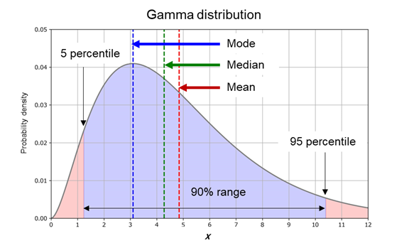 Normal (Gaussian) Distribution vs. Gamma Distribution | Art & Science Lab